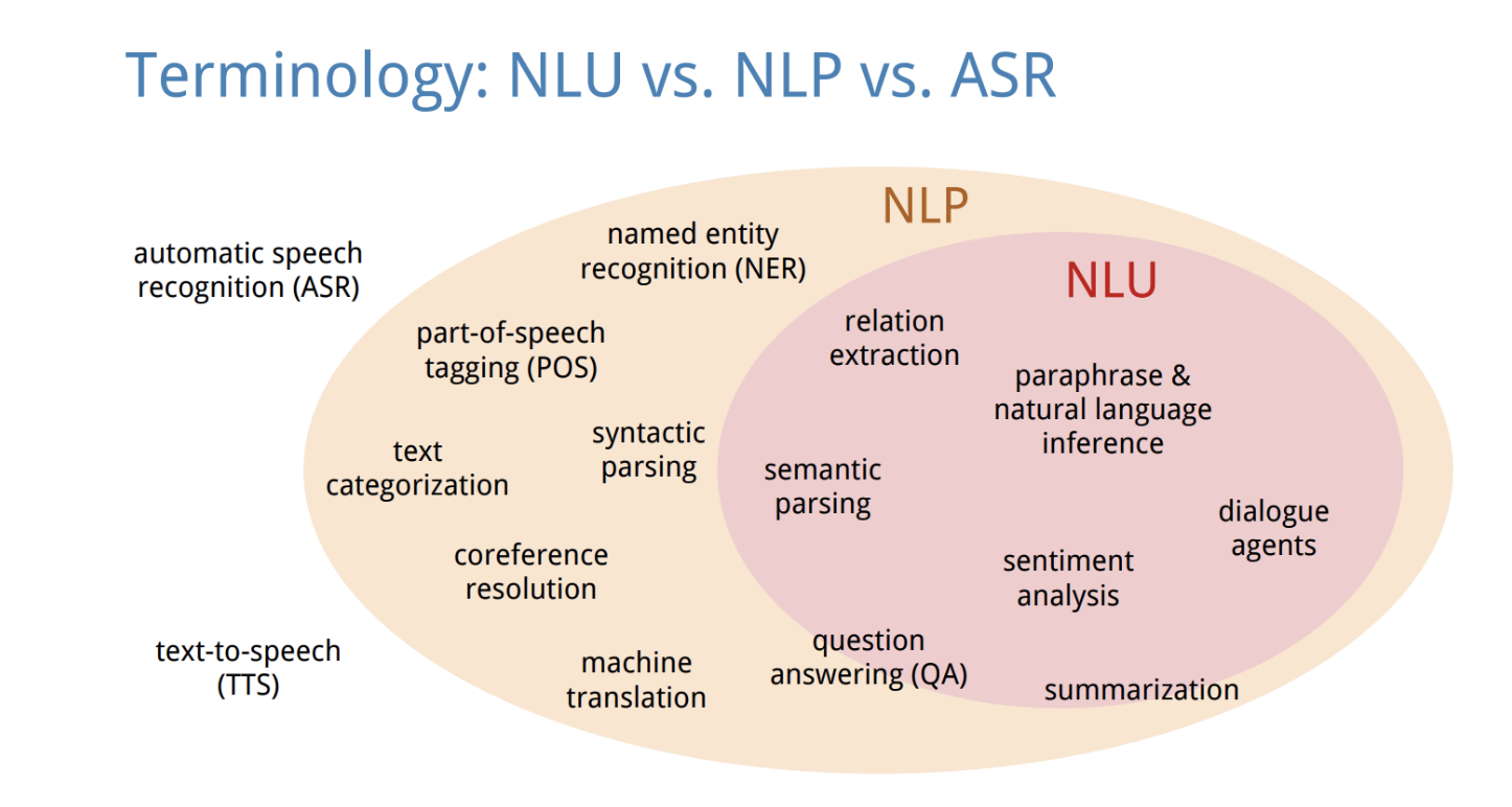Natural Language Understanding – Fahrettin Filiz – Medium