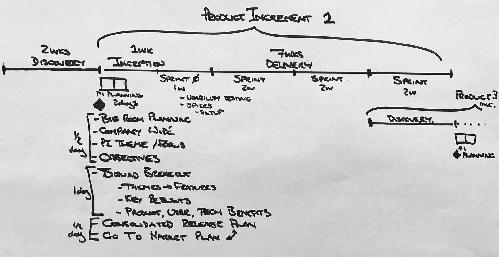 How we plan: Product Increments – Expert360 Engineering