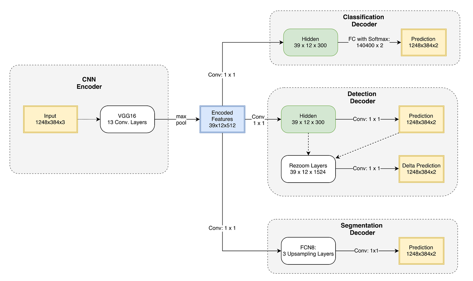 Literature Review: MultiNet – Self-Driving Cars – Medium