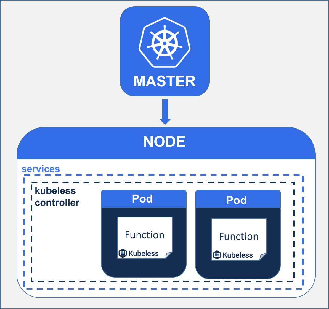 Kubeless is more! – CloudBoost