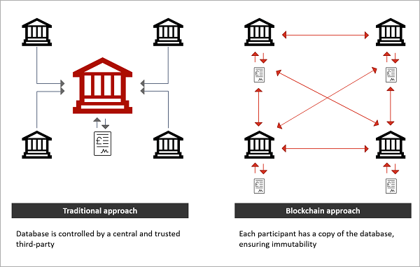 The World of Blockchain – Michigan Blockchain Community – Medium