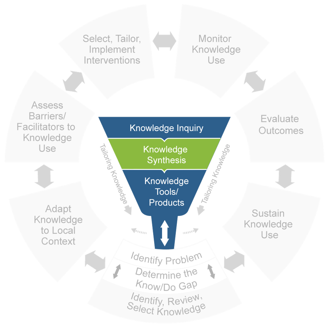 The Knowledge-to-Action Framework – KnowledgeNudge – Medium