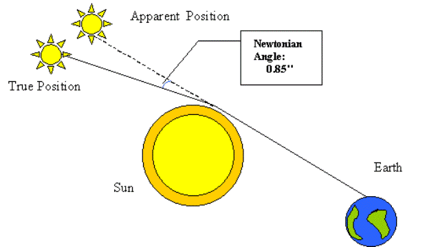 Deflection of light by the Sun