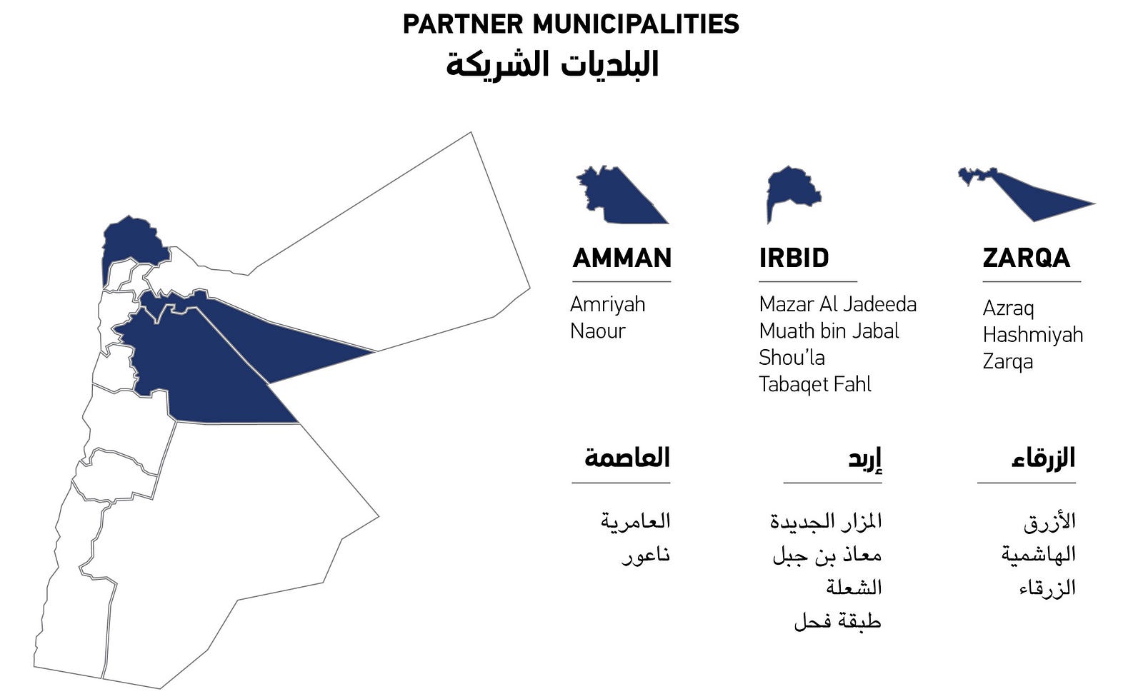 Activating the role of Jordanian municipalities as enablers of economic ...