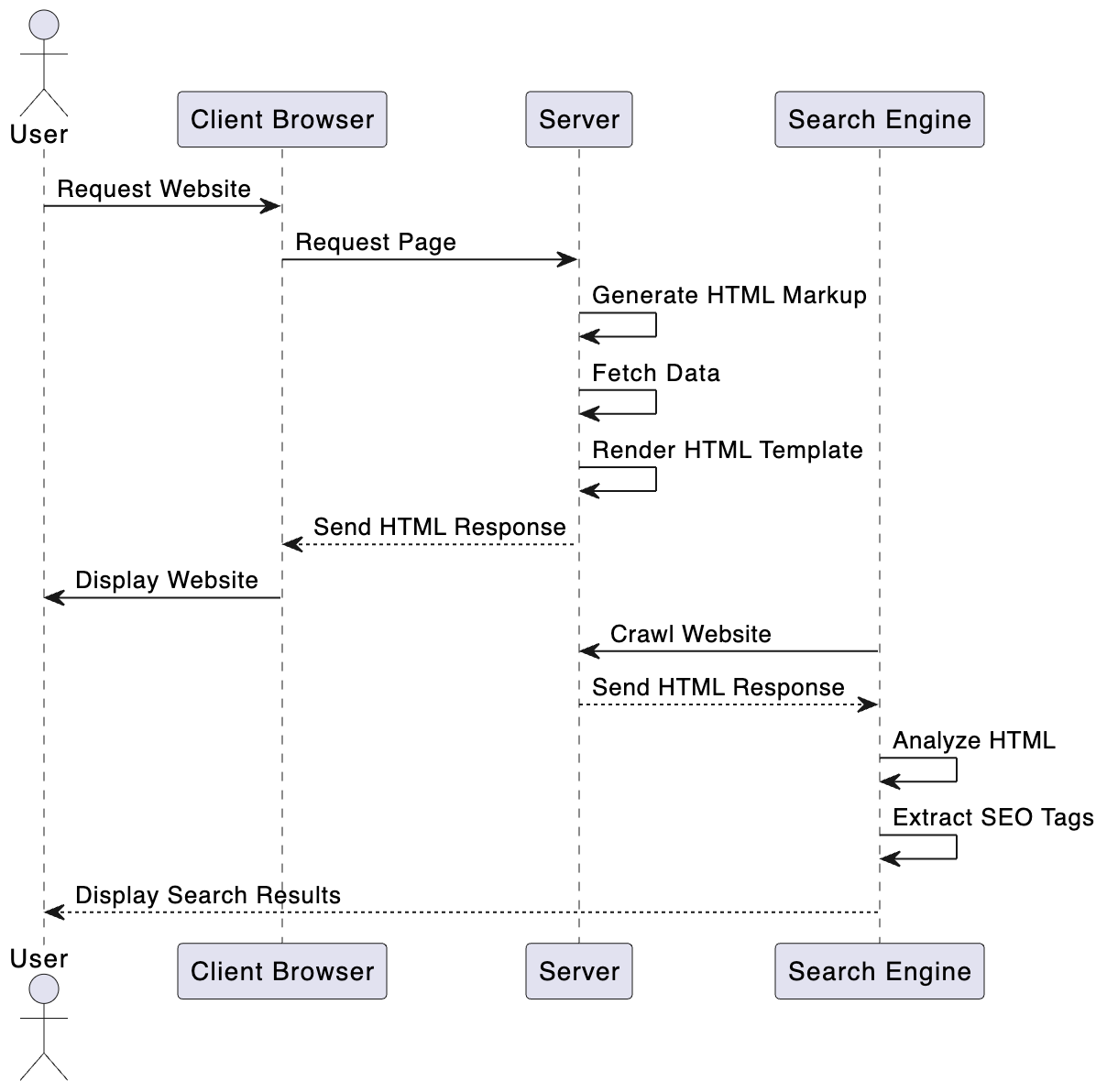 SEO-Powered Flutter Web Development | TO THE NEW Blog