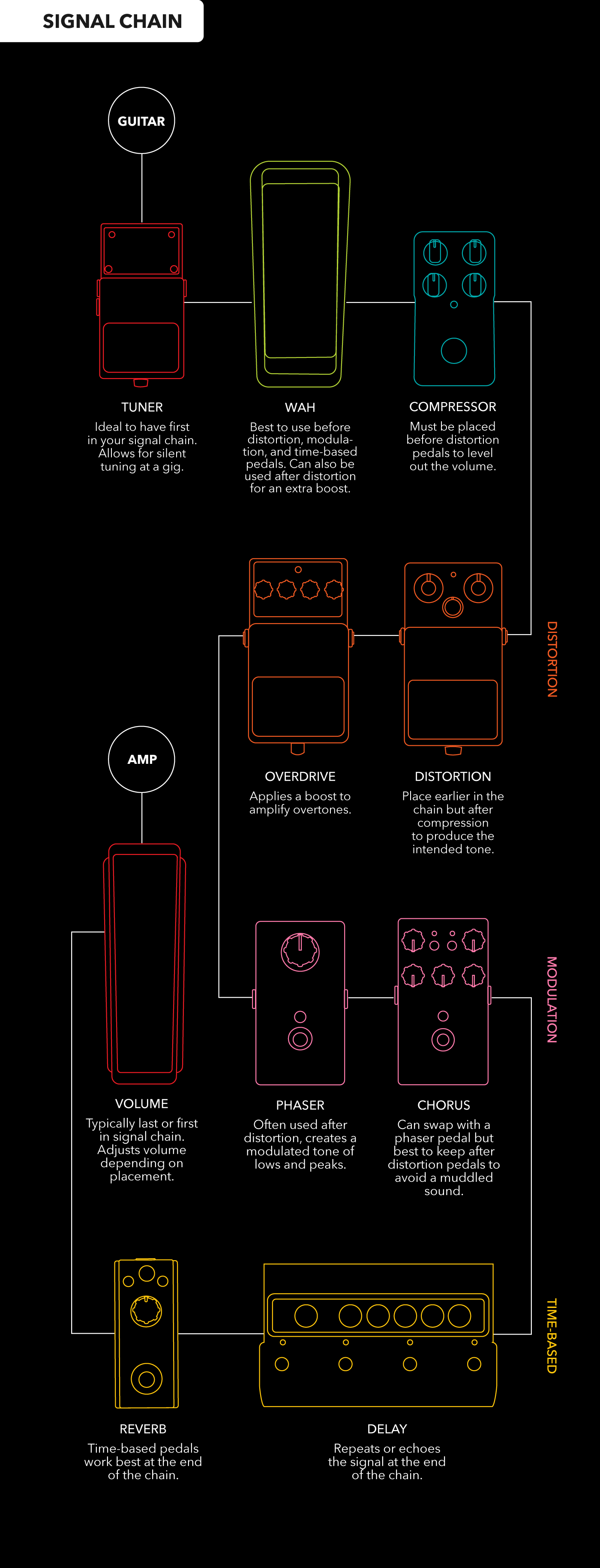 How To Set Up Your Pedal Board: For Beginners – Cascio Music – Medium