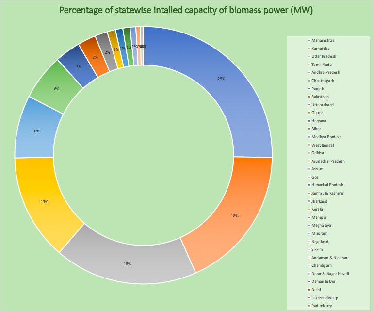 Biomass Power Potential of India – Heena Tabassum – Medium