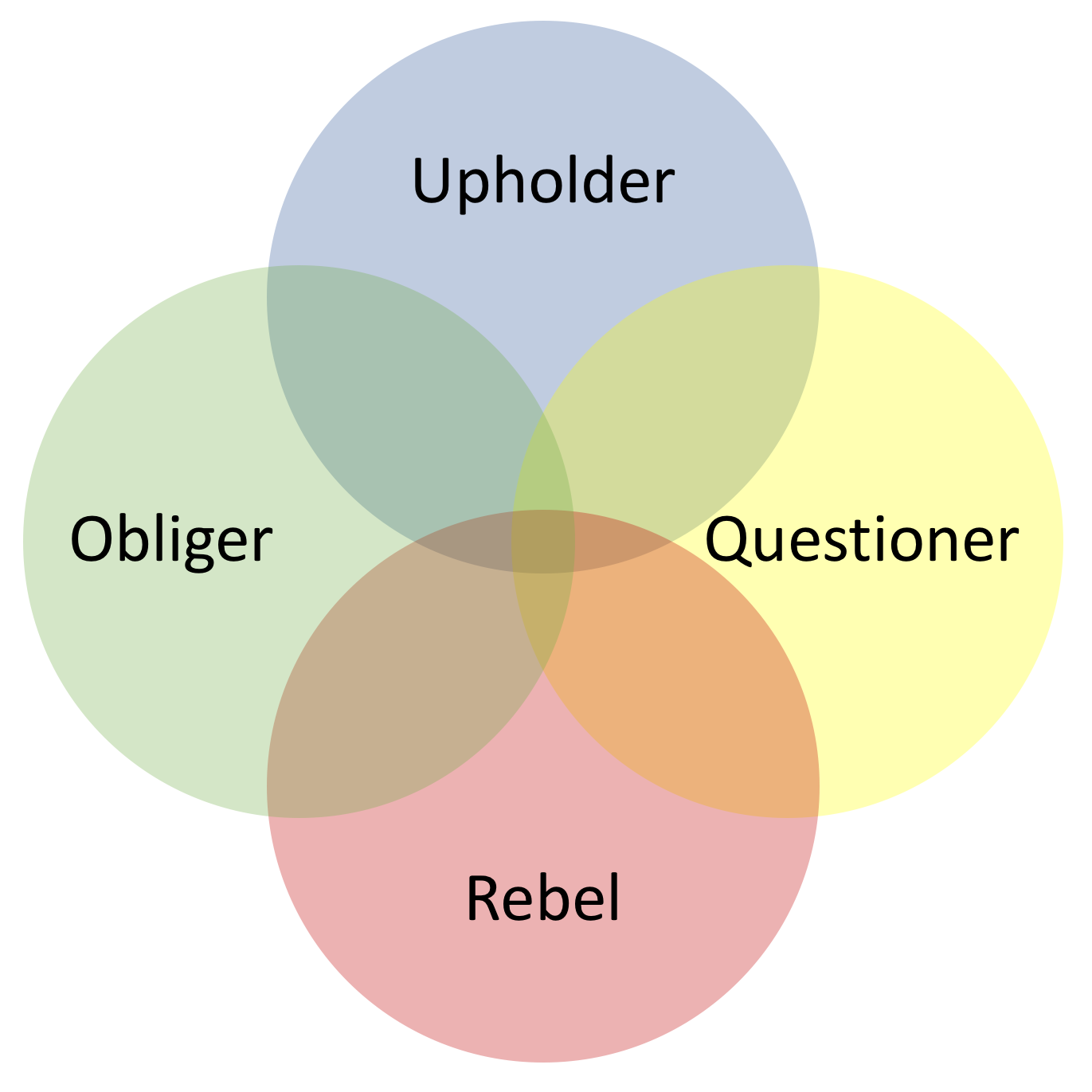 Pondering the Four Tendencies – Erik Oliver – Medium