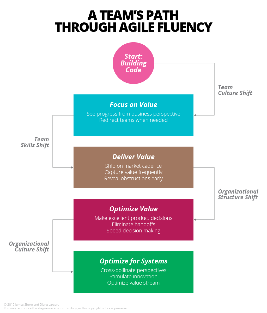 The Agile Fluency Model – innovative agile techniques and practices ...