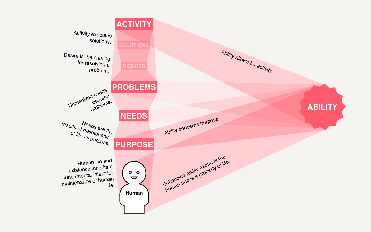 From Human-centered design to design for enhancing human ability