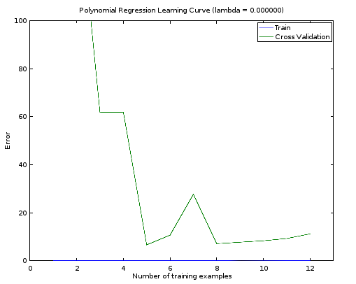 Evaluating a model on overfitting and underfitting – Machine Learning ...