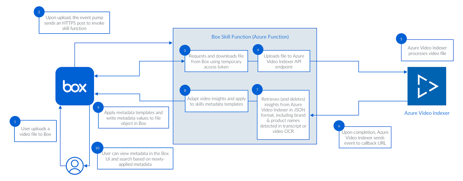 Four ways developers can use Video Indexer with Box Skills