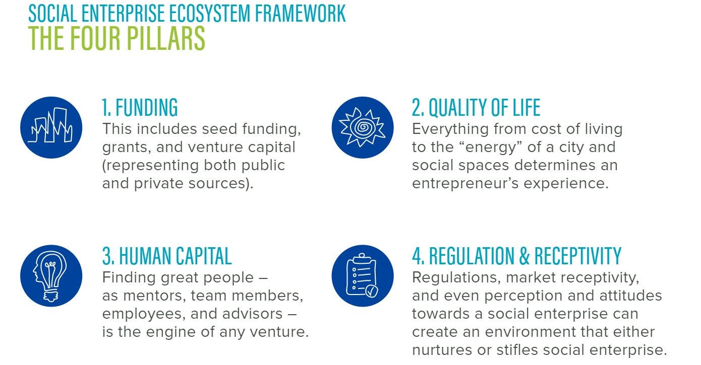 Strengthening Ecosystems for Social Entrepreneurs – B the Change