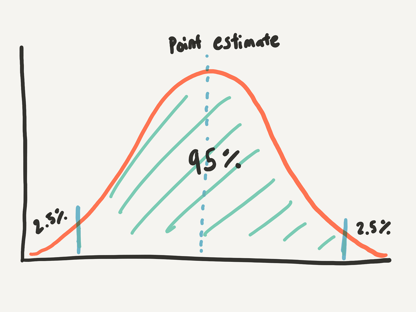 Using statistics in UX design – UX Collective