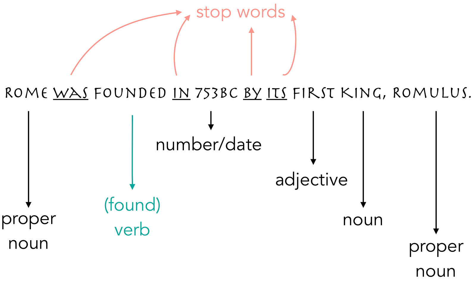 How machines understand our language: an introduction to Natural ...