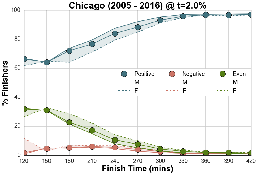 The Data of the Chicago Marathon – Running with Data – Medium