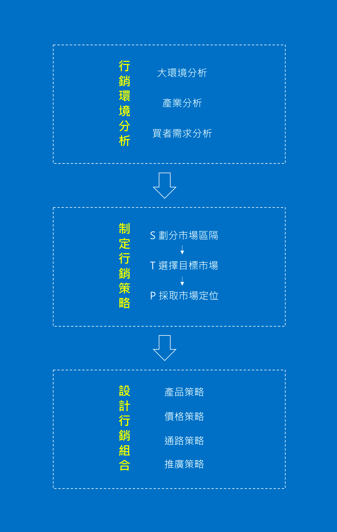【4C策略行銷＃1】傳統STP和4P行銷架構存在的3個盲點 – 📜行銷練習卷 – Medium