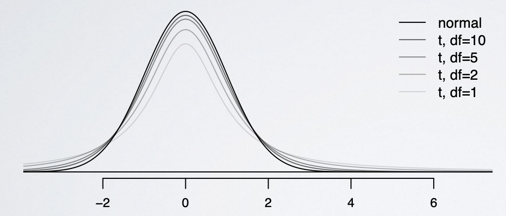 Statistics & Probability — T-distribution & ANOVA – OmarElGabry's Blog ...