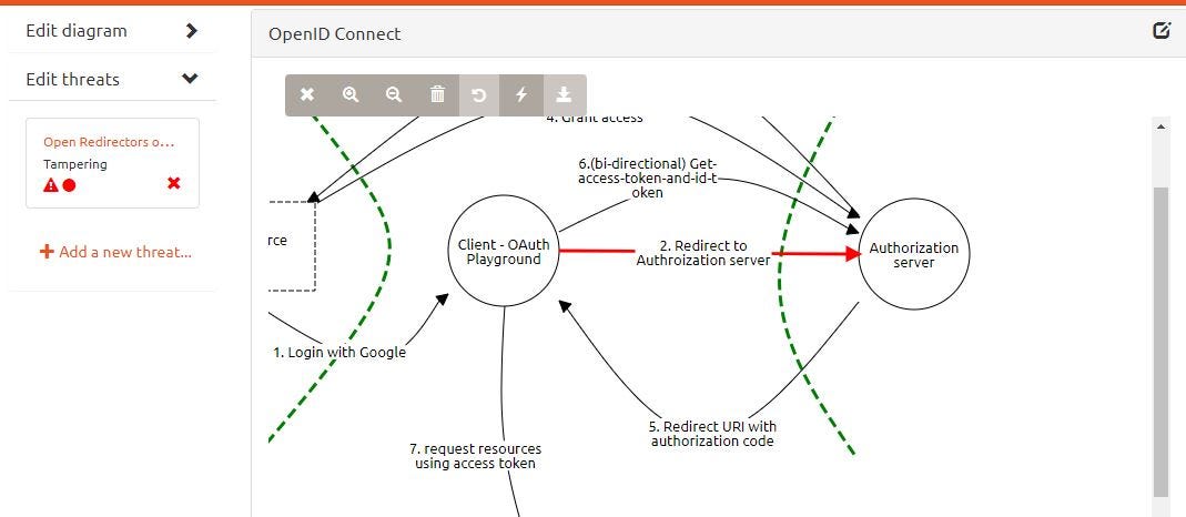 Threat modeling OpenID Connect, OAuth 2.0 for beginners using OWASP ...