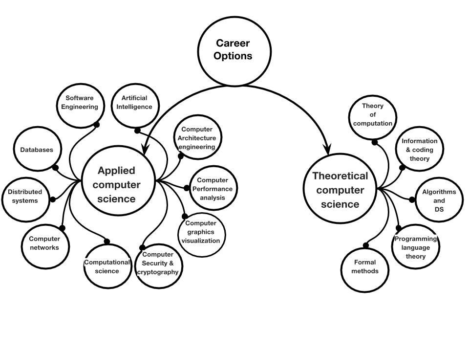 Beginner s Guide To Computer Science Connectedreams Blog Medium