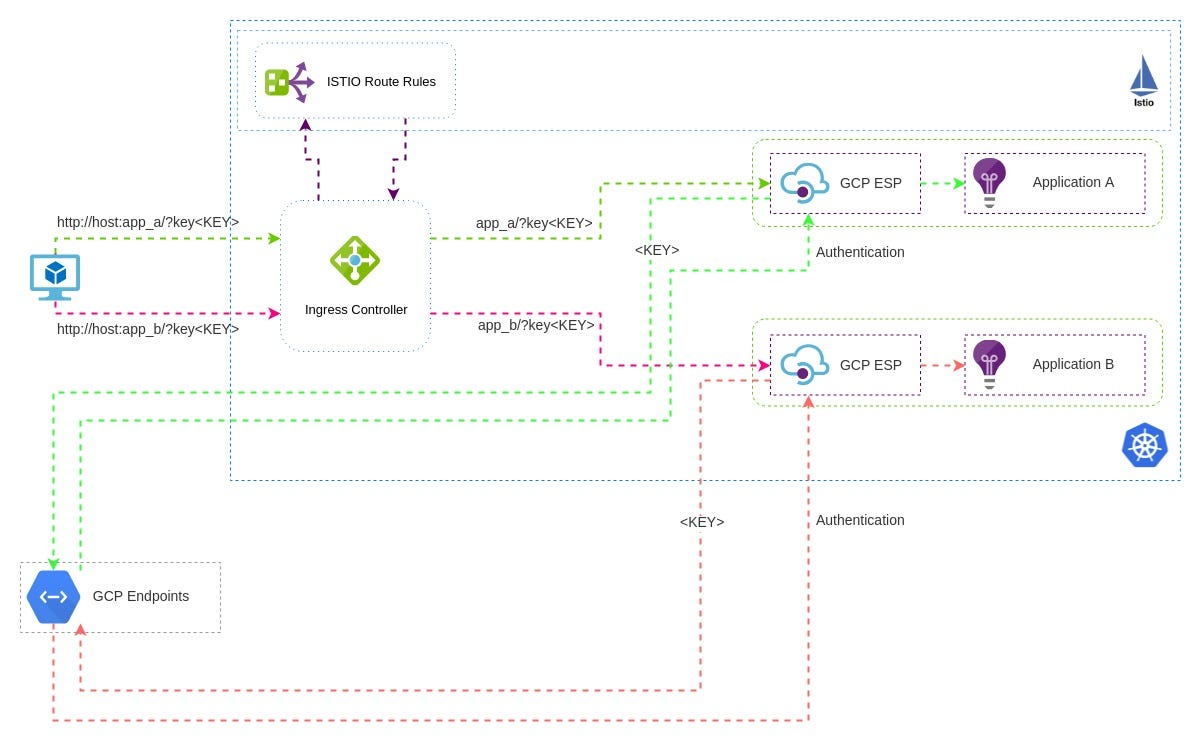 API Manage with Google ESP + Google Endpoints + Ingress in Kubernetes