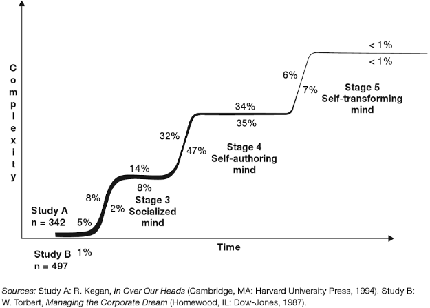 Review: The Evolving Self, Robert Kegan – John Saunders – Medium