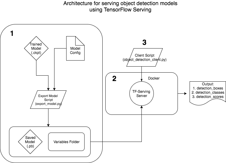 How To Deploy An Object Detection Model With Tensorflow Serving