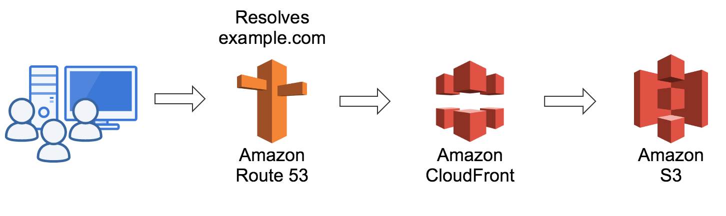 Hosting A HTTPS Static Website On Amazon S3 W Front And Route 53