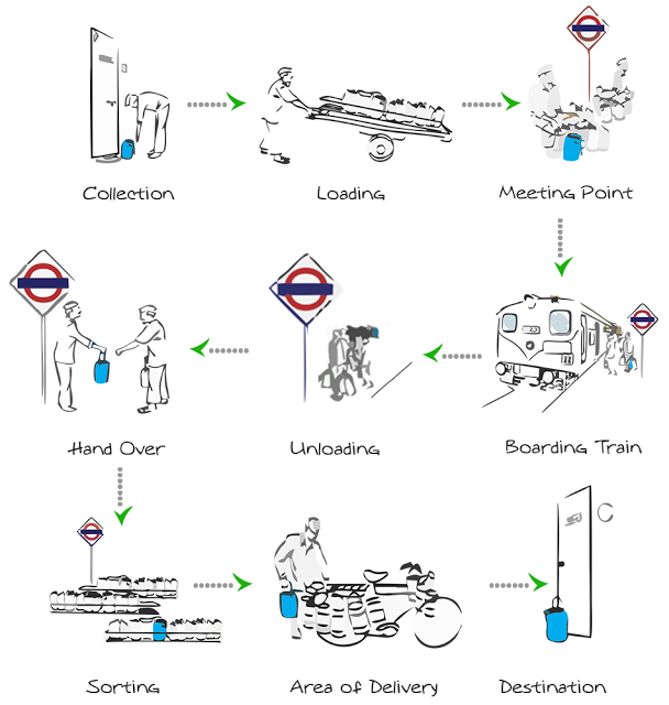 The Iconic Dabbawalas – The Curious Mumbaikar – Medium
