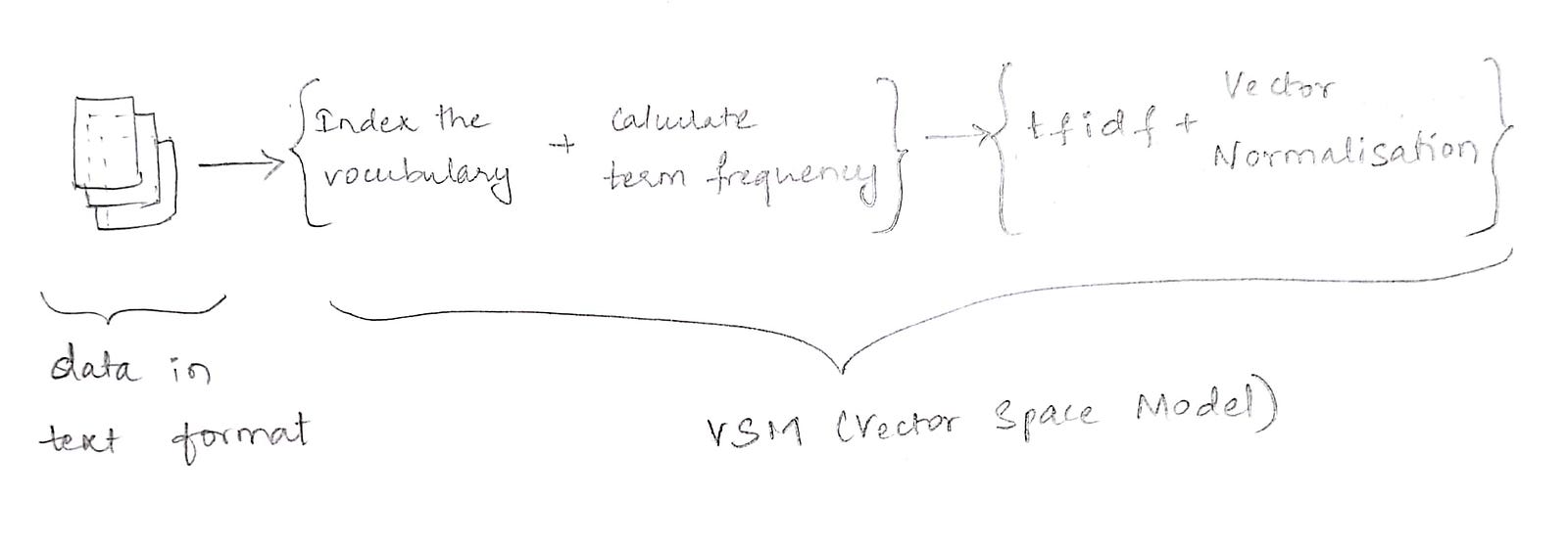 tf-idf: Machine Learning through visuals. – Machine Learning through ...