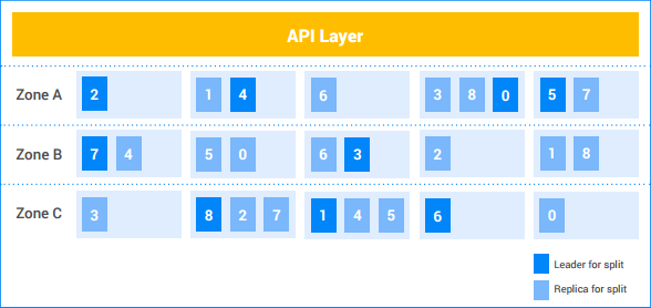 Discover on Google Cloud Spanner – DeepQ Research Engineering Blog – Medium