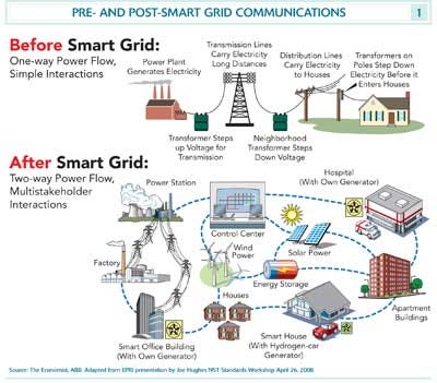 Menyongsong Perkembangan Teknologi Smart-Grid – Alfin Fadhilah – Medium