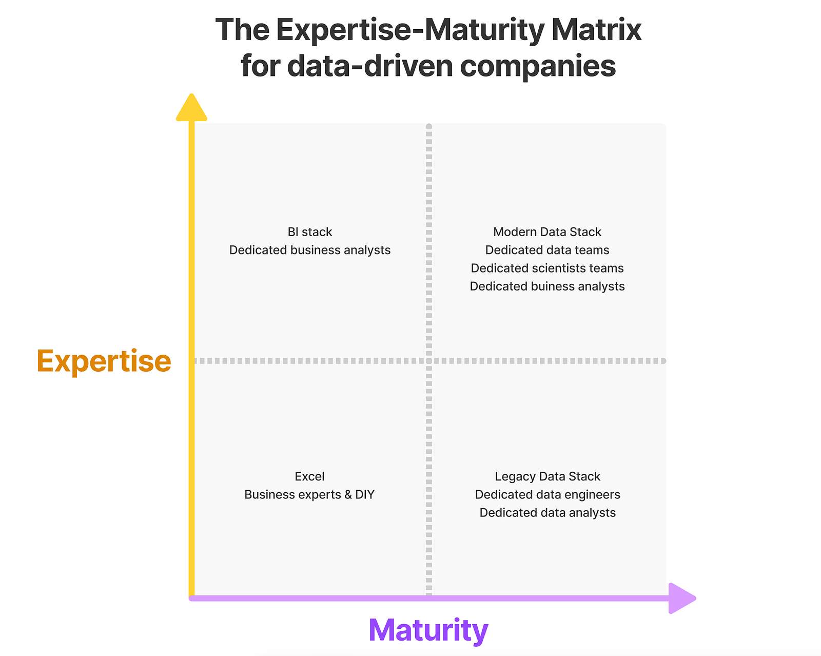 Could we classify data-driven organizations with an expertise-maturity ...