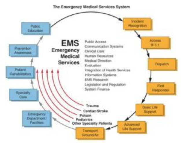 The Ambulance of the Future – Homeland Security – Medium