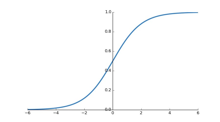 Activation Functions — Why Is There More Than 1 Udacity Pytorch