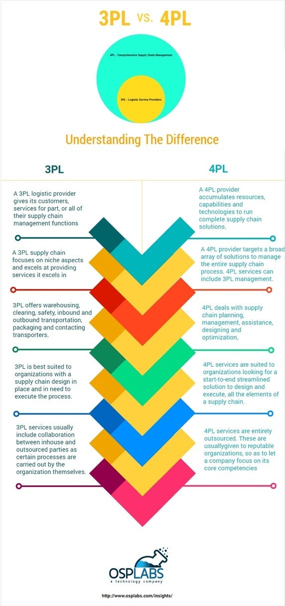Logistics dissected into 3PL and 4PL – eTailing India – Medium