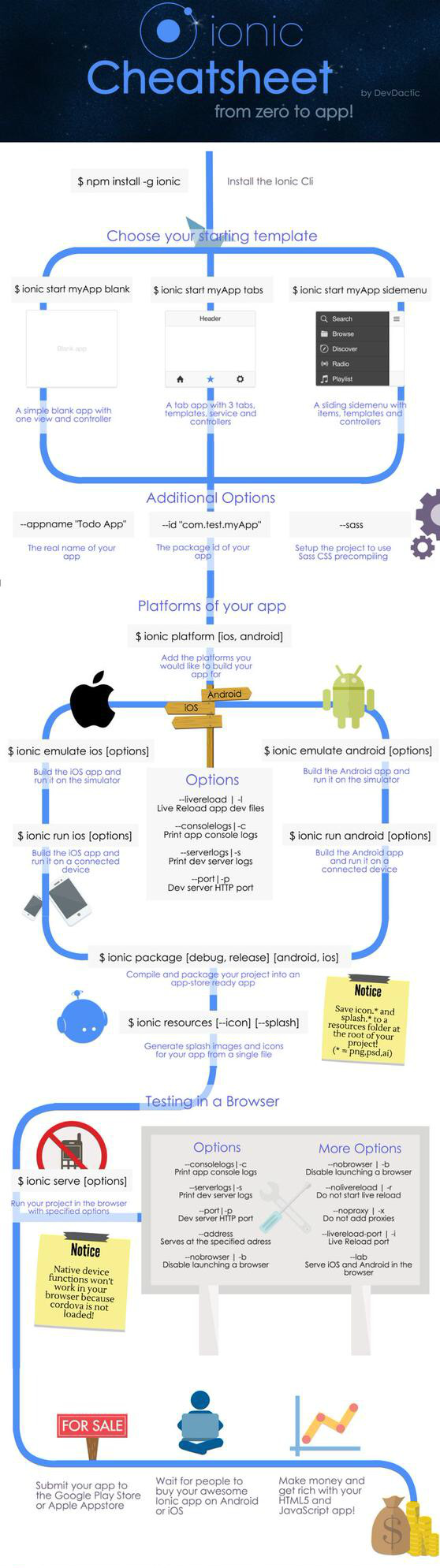 Ionic overall architecture and its cheat sheet. – Sumit Jaju – Medium