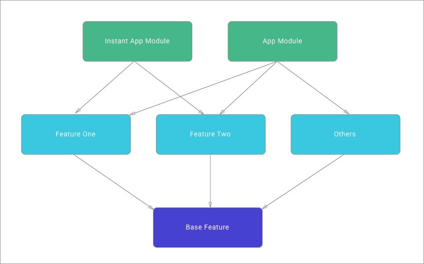 Android MVP Architecture with Instant App Support. – MindOrks – Medium