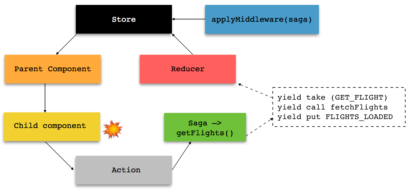 React Native Redux Saga Psak Works Medium