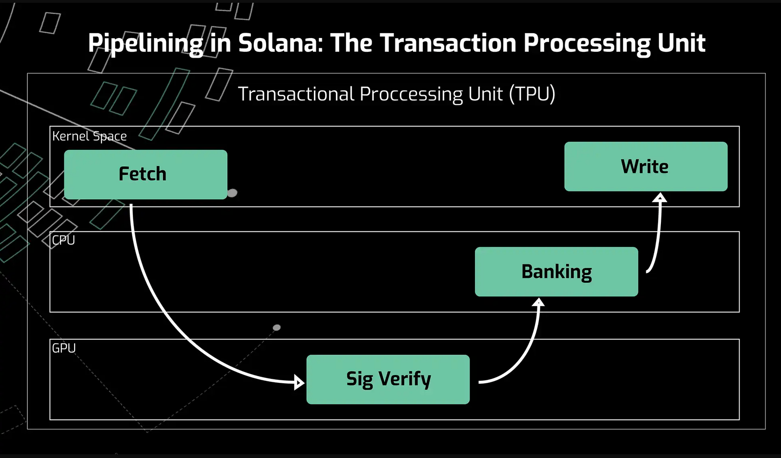 What Is Solana & SOL Token & How Does It Work(Updated ) ?