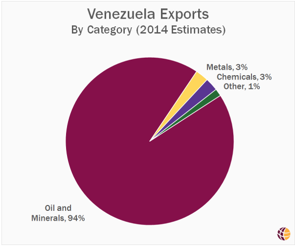 Why is Venezuela starving? – Free Market Diaries – Medium
