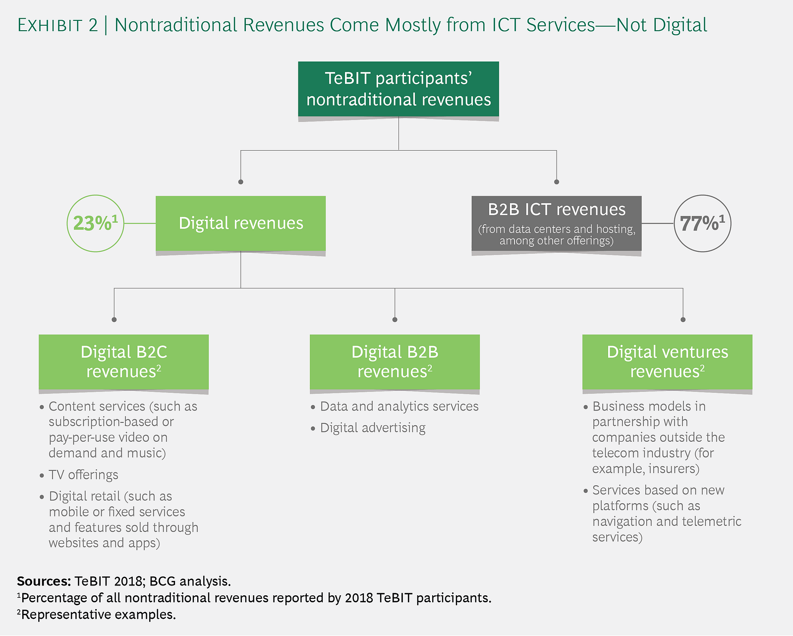 TeBIT 2018 Executive Report: Telco Digital Transformation — Made to Measure
