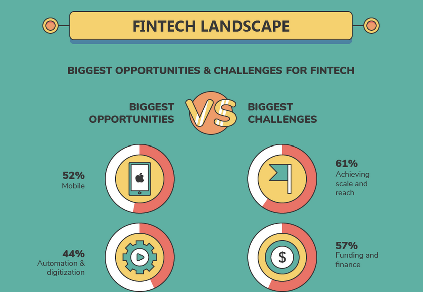 Infographic: Growth of Fintech – Tech Trends – Medium