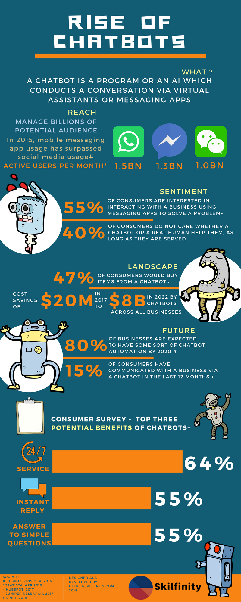 The Planet of Chatbots — The Rise — Infographics – Skilfinity – Medium