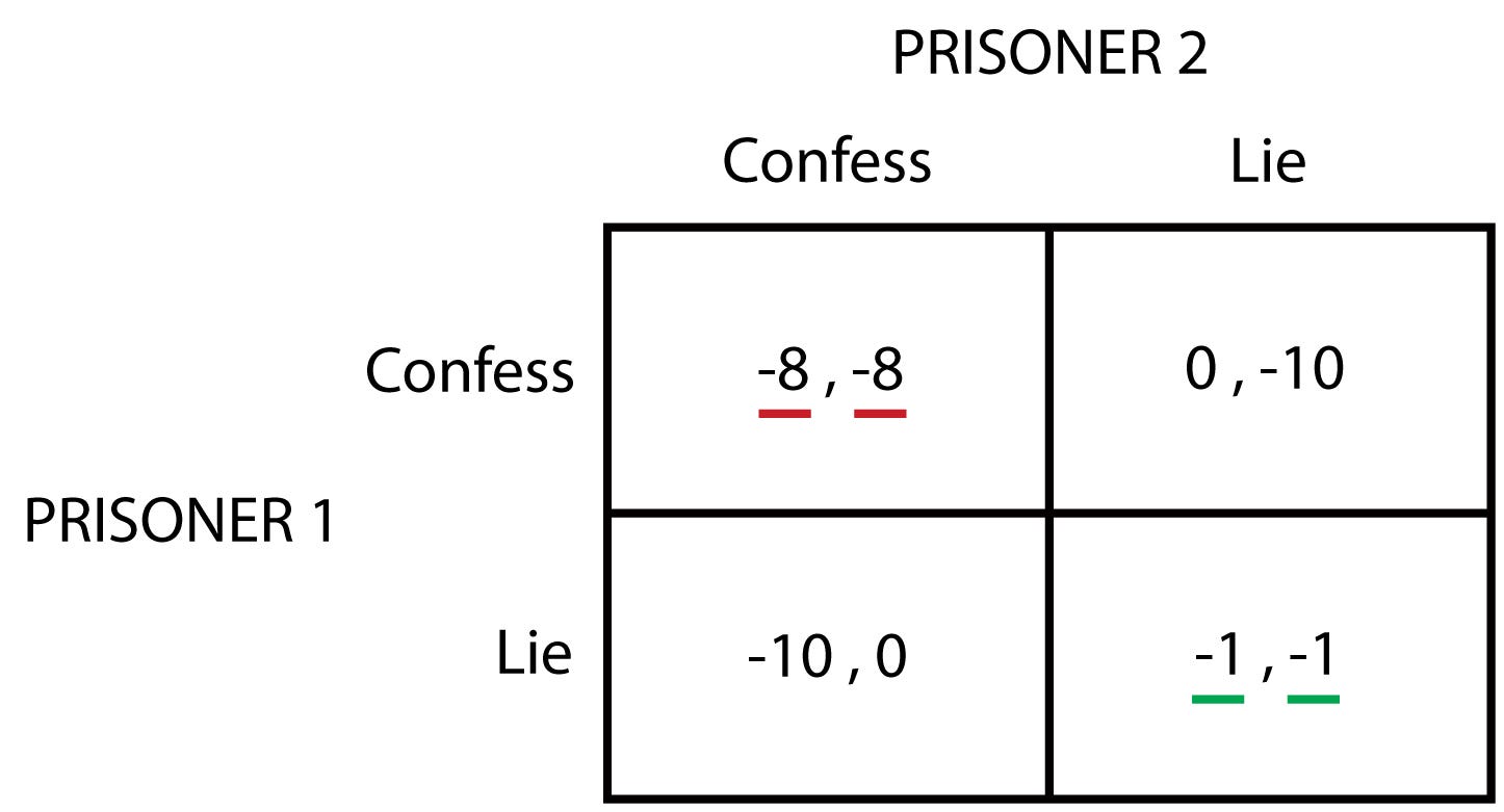 Introduction To Game Theory Part 1 Towards Data Science