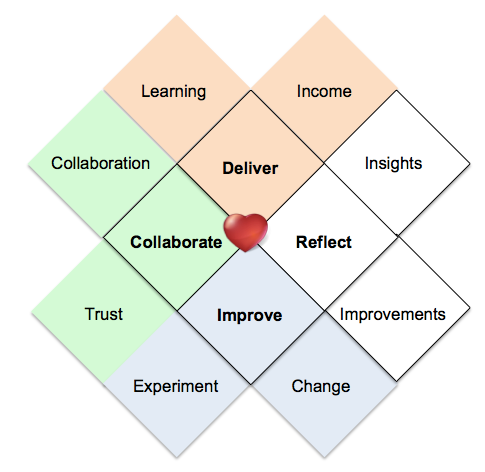 Heart of Agile vs Modern Agile – Agile Insights – Medium