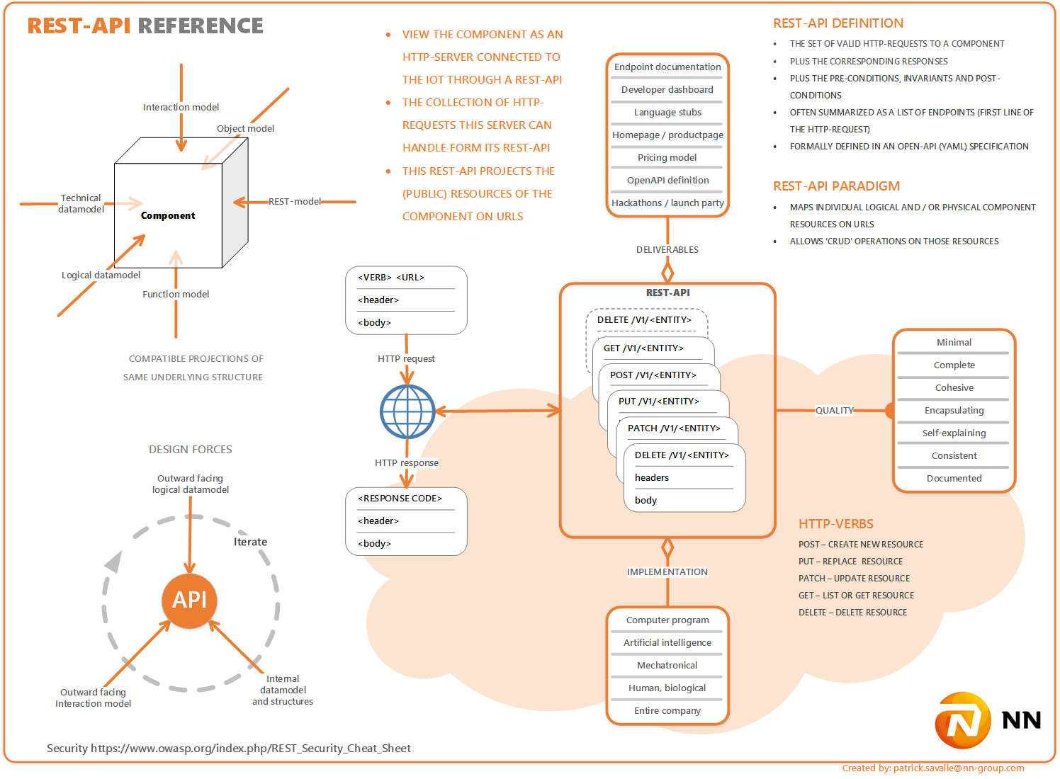 Design Patterns For Creating REST APIs De Hersengarage