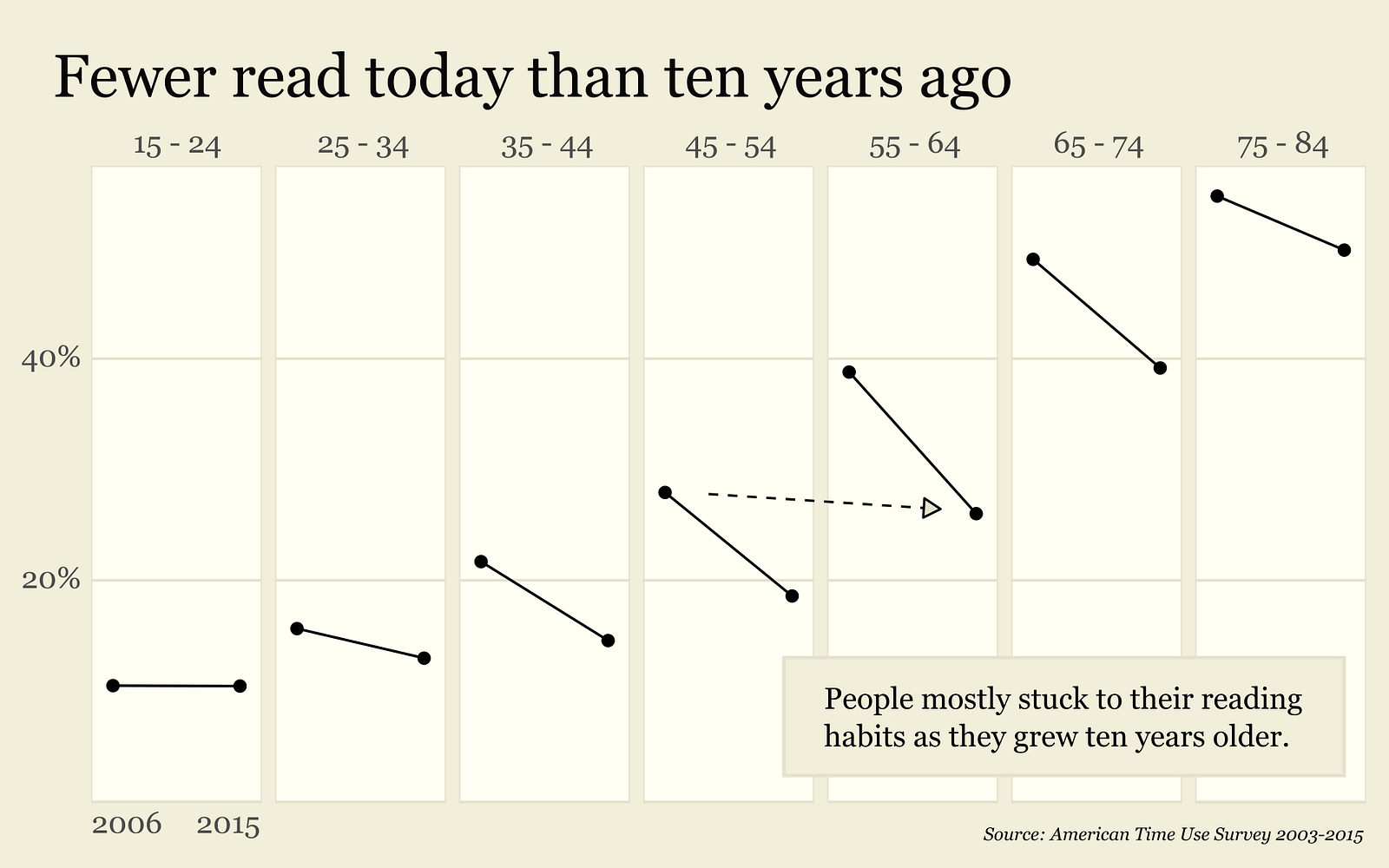 America still reads, but less than previous generations
