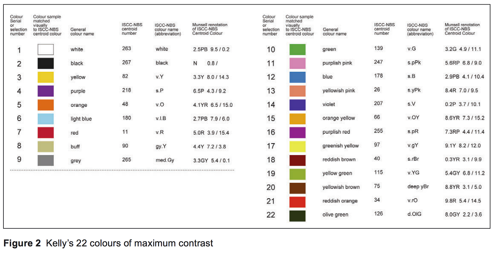 Kelly’s 22 Colours of Maximum Contrast – Russell Jurney – Medium