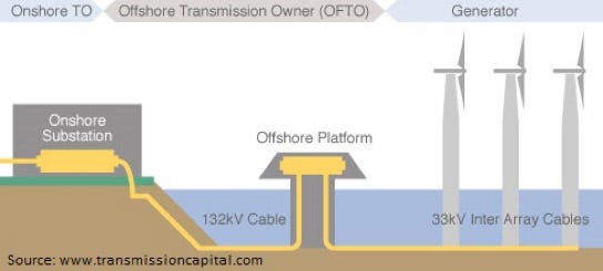 A Network on the Sea: Benefits and Obstacles in Europe